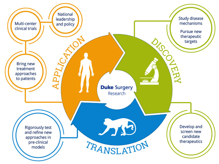 Research | Duke Department of Surgery